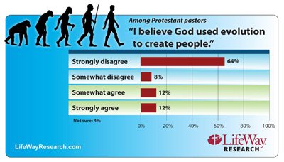 Can evolution and Christian faith co-exist?