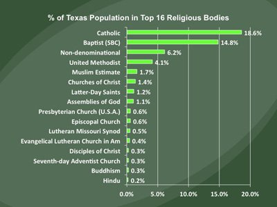 Nondenominational Christians, Muslims among top Texas religious adherents