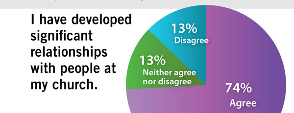 Church relationships significant, but few helping others grow