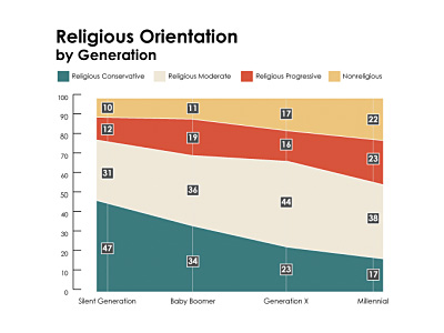 Americans differ on meaning of 'religious'
