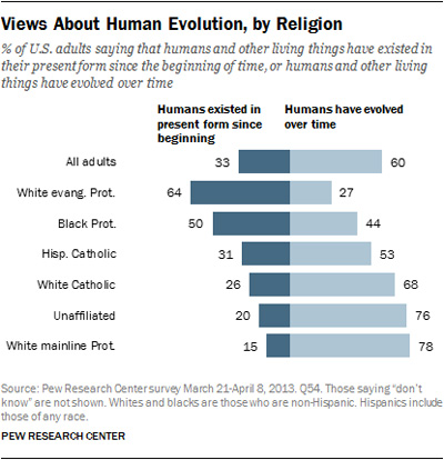 Survey: Evolution views driven by religion more than education