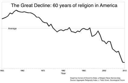 Varied responses to religion's 'Great Decline'