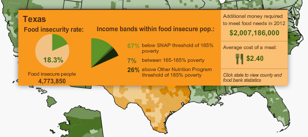 One in five Texans still food-insecure