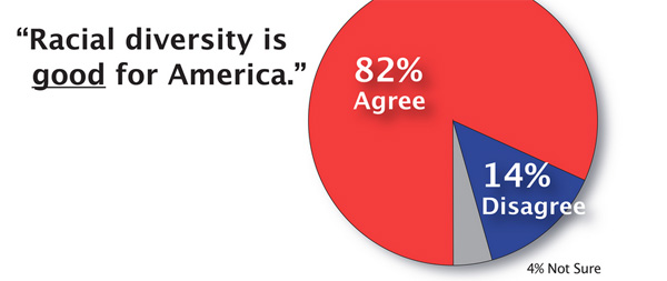 Race relations better, but still a long way to go, most Americans say