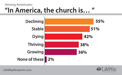 Most Americans see churches as valuable but dying