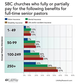 Church staff salaries increase; insurance coverage declines