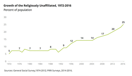 Why most people leave religion? They just ‘stop believing’