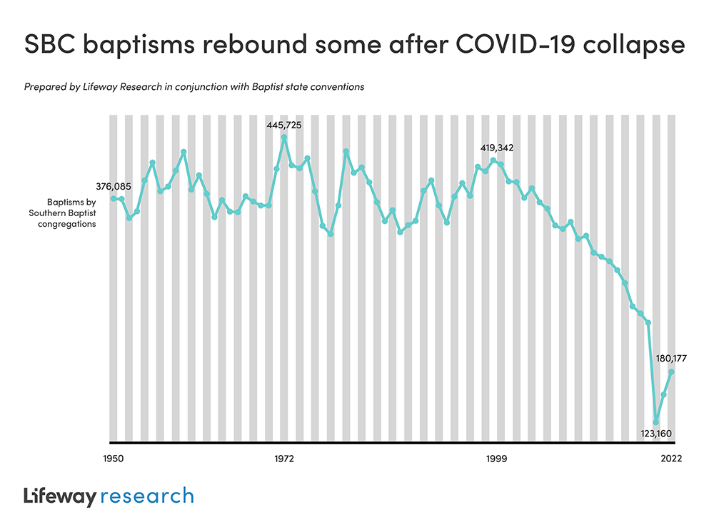 SBC reports membership decline, baptism uptick in 2022