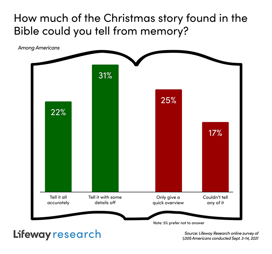 Few confident they could tell biblical Christmas story