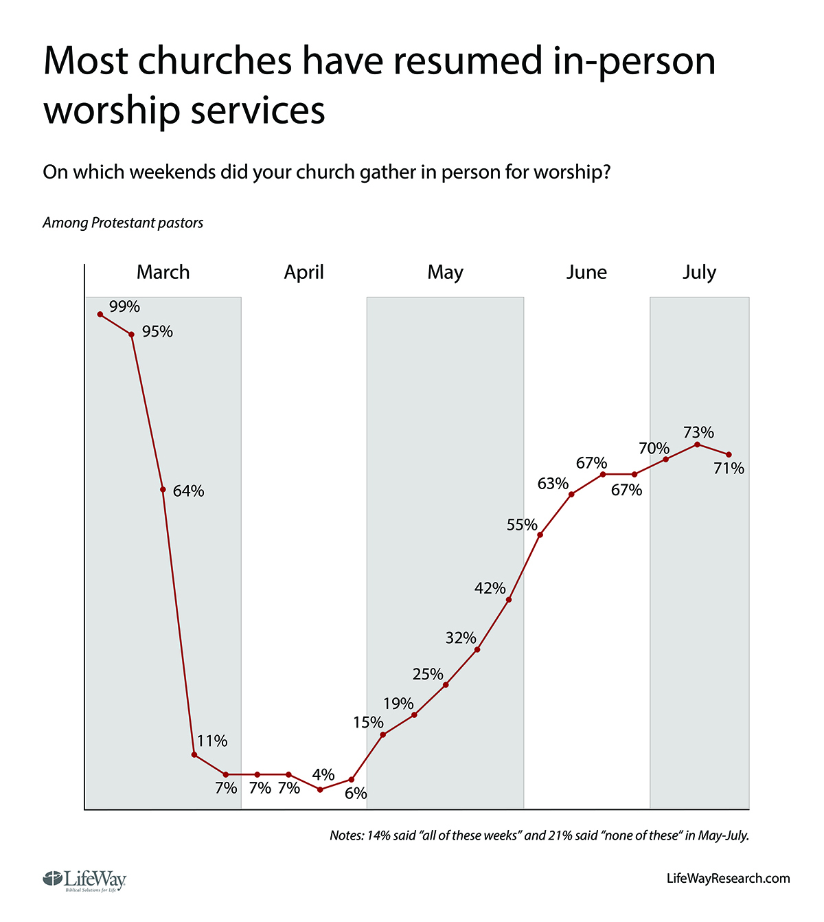 Most churches worshipping in-person again—but cautiously