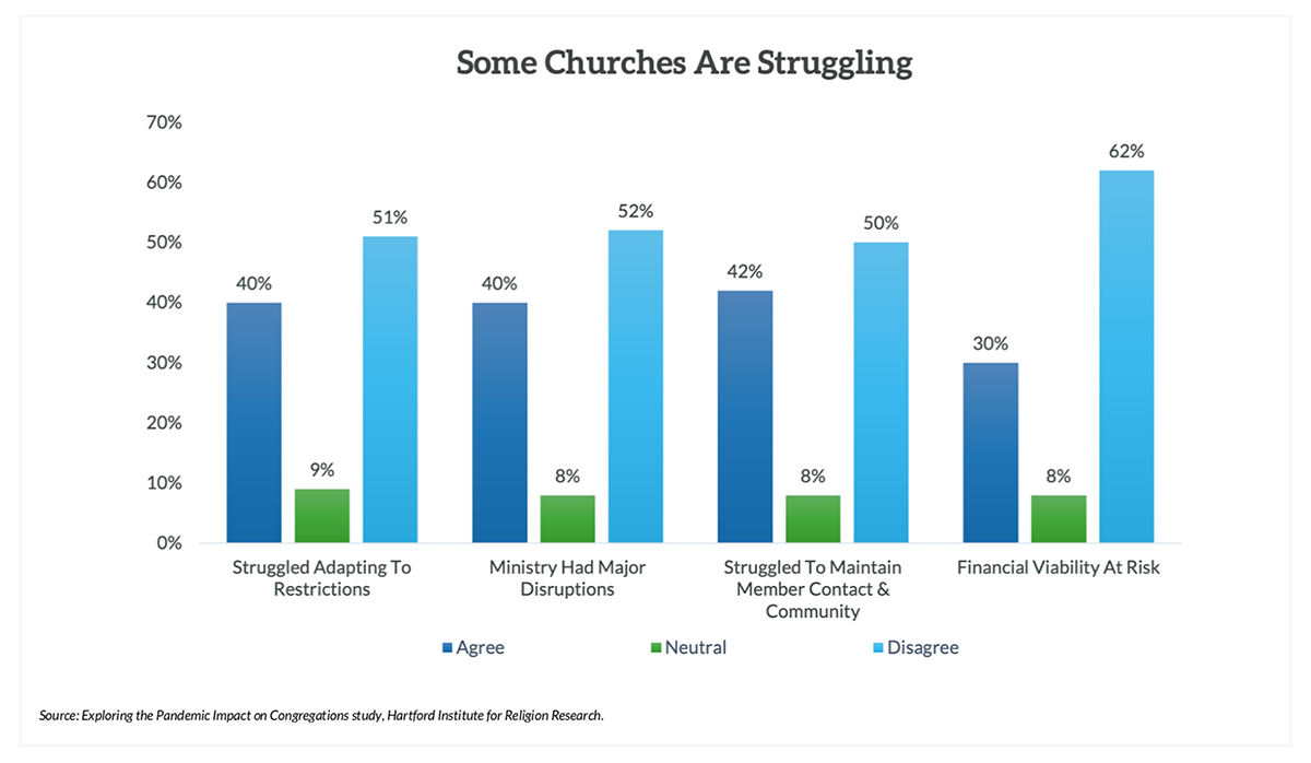 Most churches provide hybrid worship as result of pandemic
