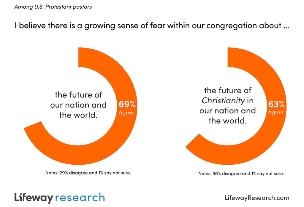 Protestant pastors say fear prevalent in pews
