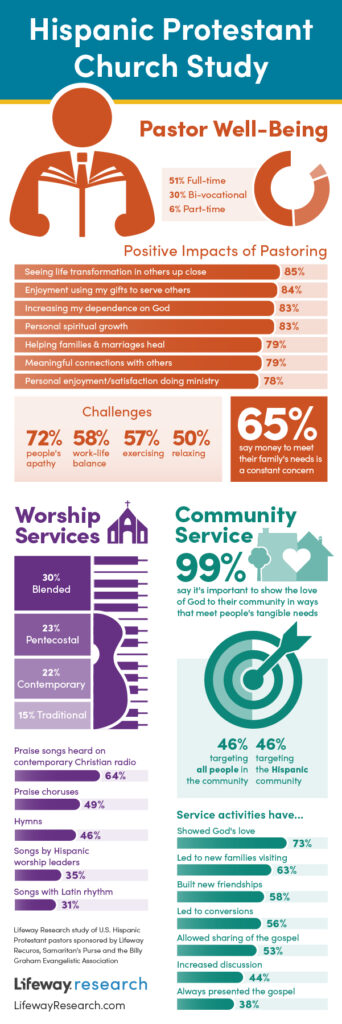 Survey: Hispanic pastors face unique challenges