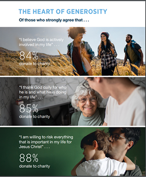 Research: Practicing Christians more generous than others