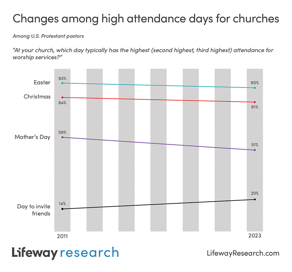 Easter remains a high attendance day for most churches