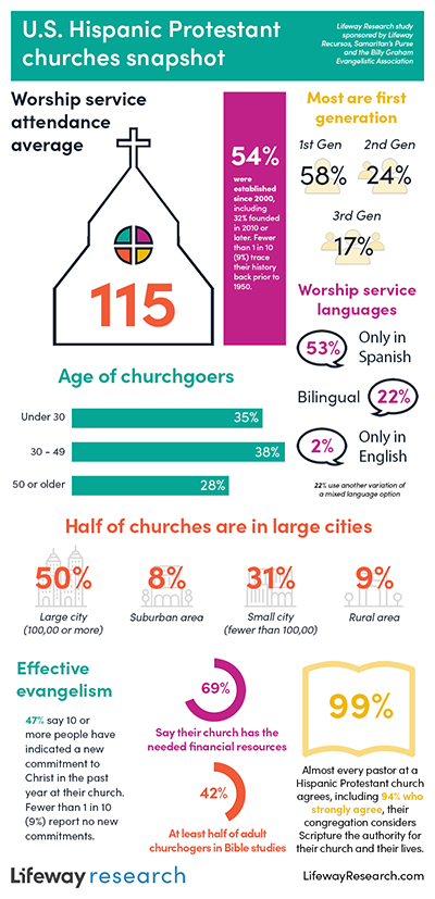 Hispanic Protestant landscape full of vibrant churches