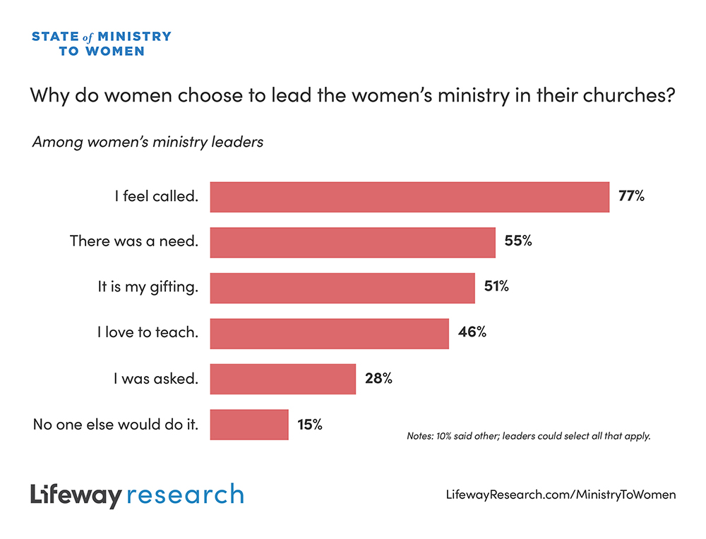 Women’s ministry valued but room for improvement