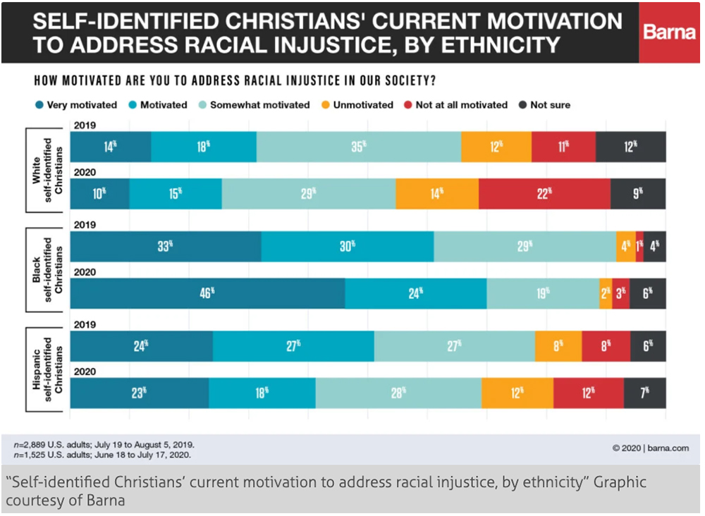 Many Christians remain ambivalent about racial justice