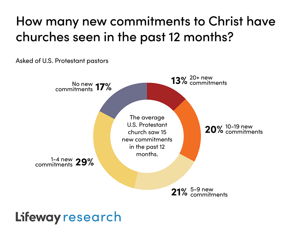 Declining percentage of churchgoers in small groups