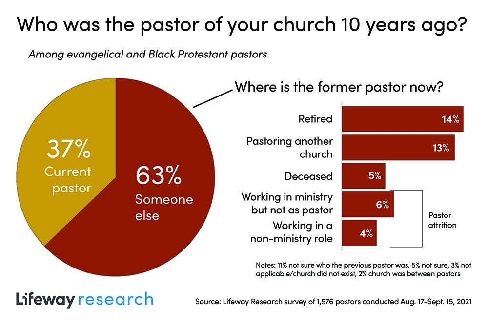 Pandemic increased stress but few pastors left the ministry