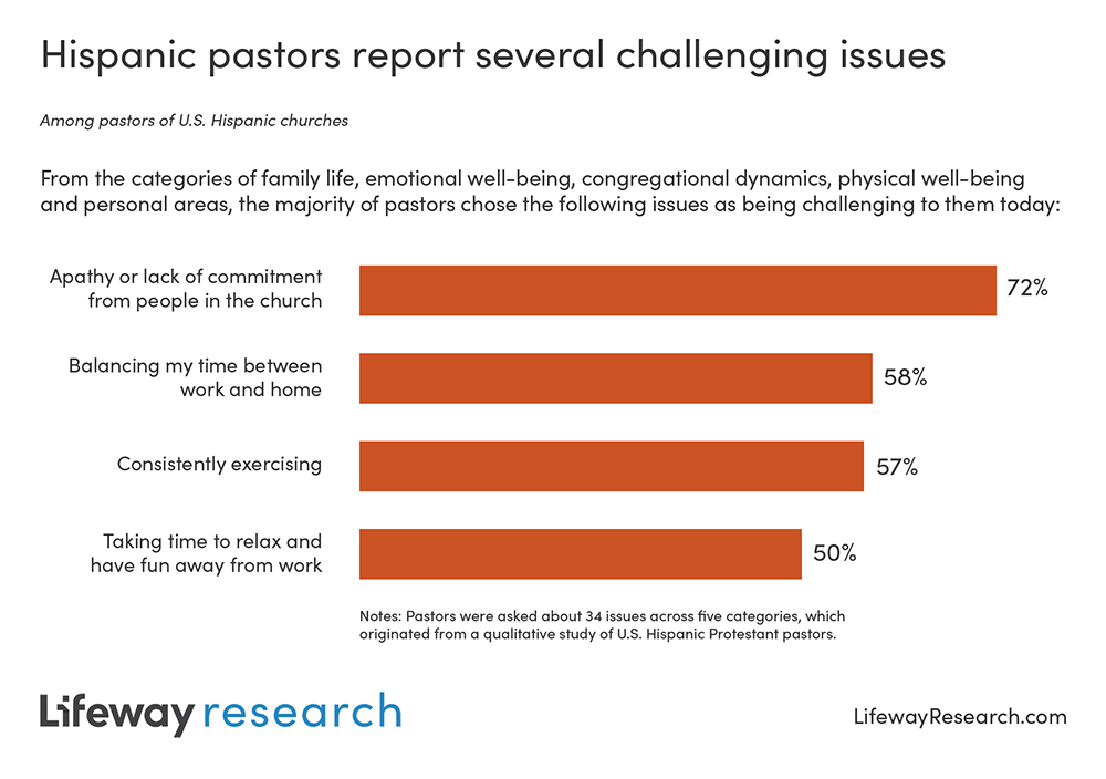 Survey: Hispanic pastors face unique challenges
