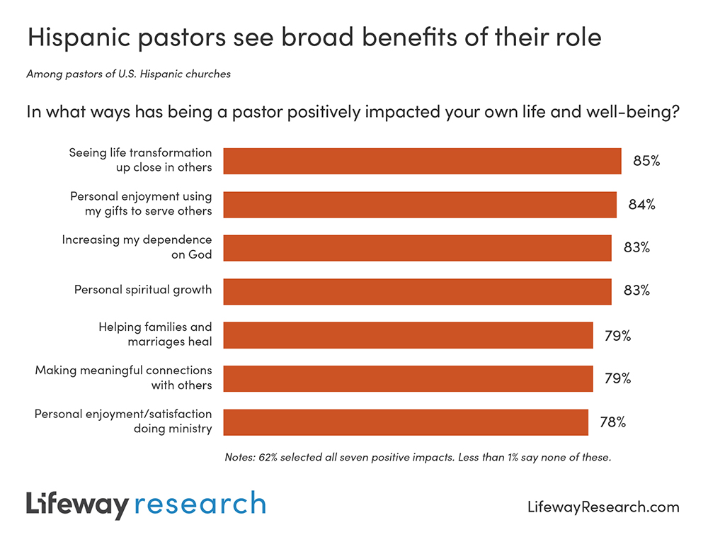 Survey: Hispanic pastors face unique challenges