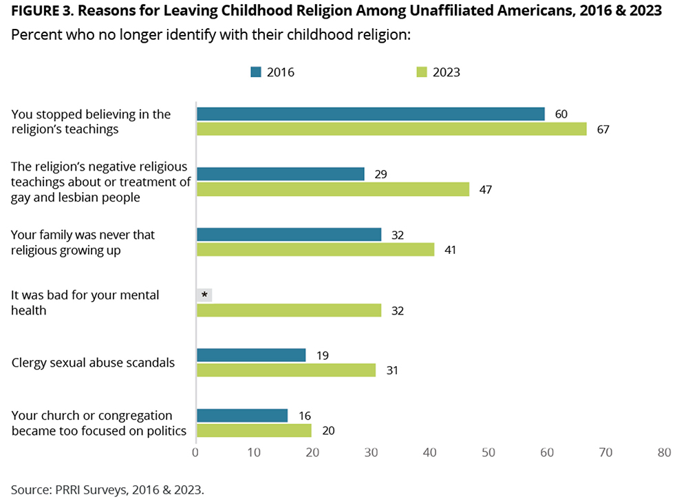 Study: Unaffiliated the only growing religious group in U.S.