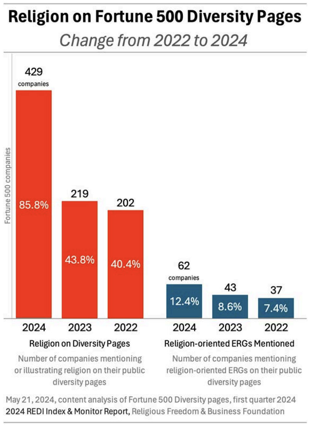 Increased corporate attention shown to religious diversity