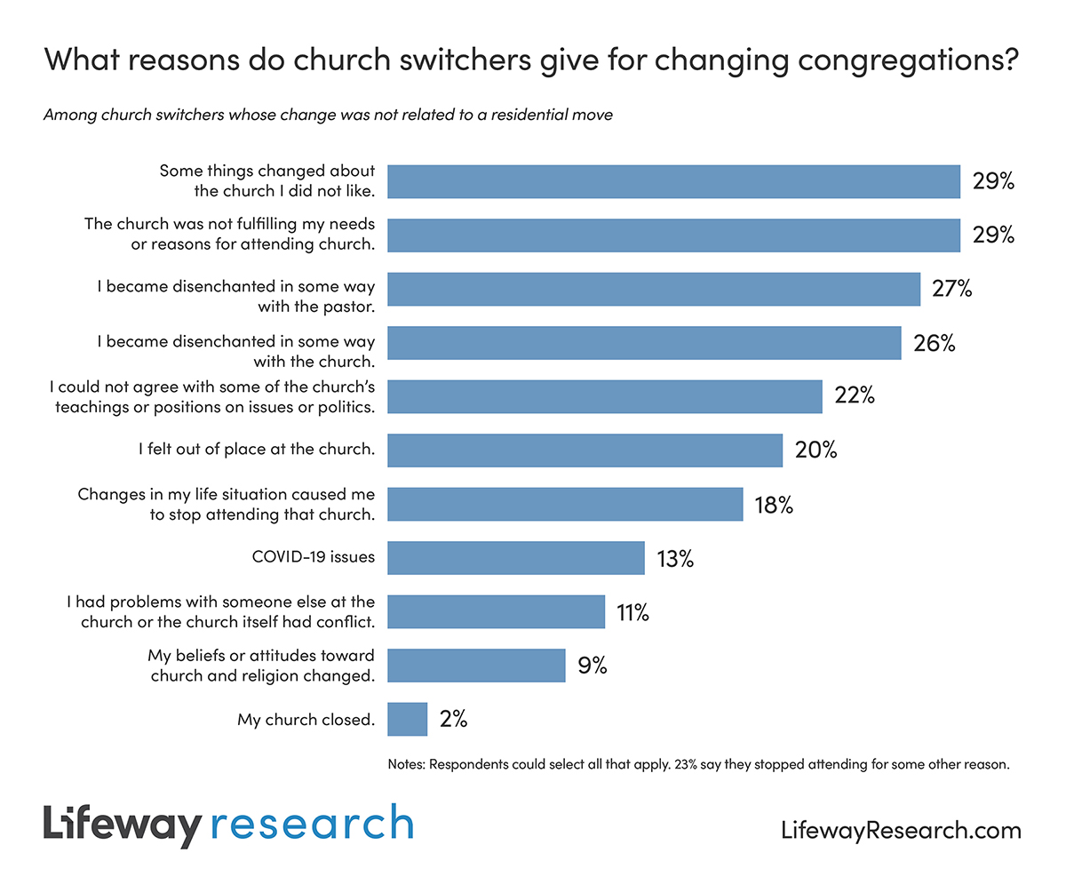 Church switchers note reasons for congregational change