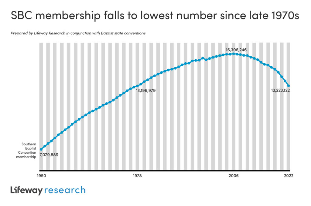 SBC reports membership decline, baptism uptick in 2022