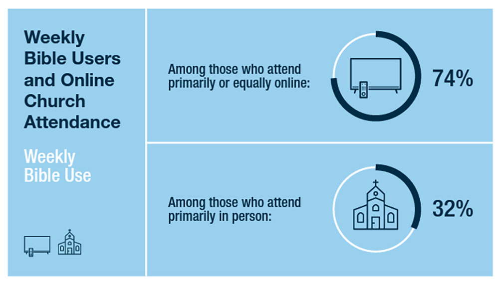 Online worshippers lead in Bible reading frequency