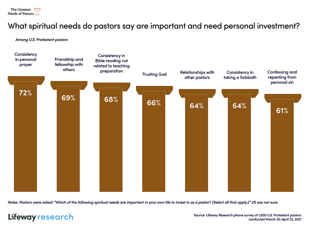 Pastors identify spiritual needs for life and ministry