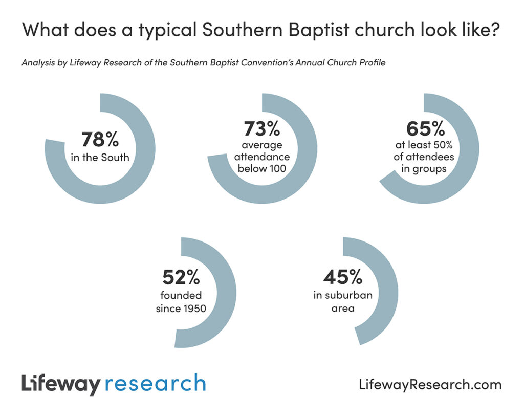 Growing SBC churches most likely found in New England