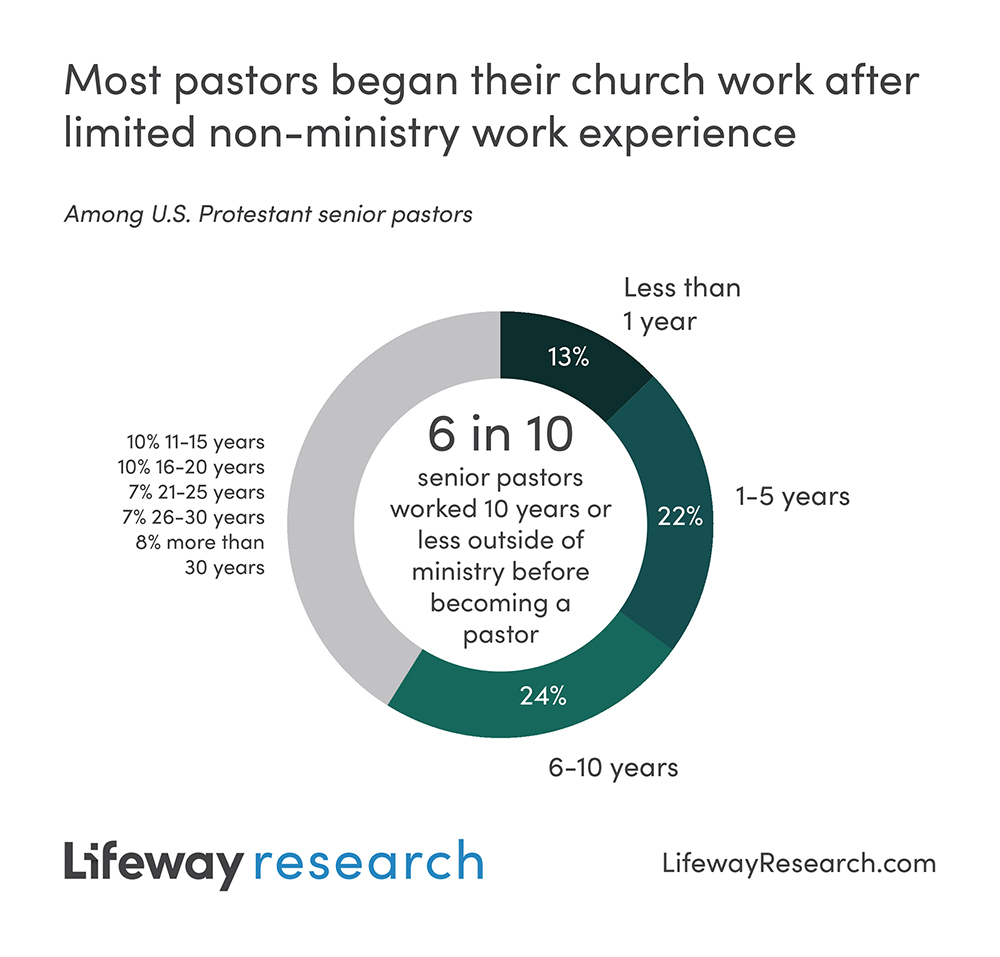 Most pastors have little work experience outside ministry
