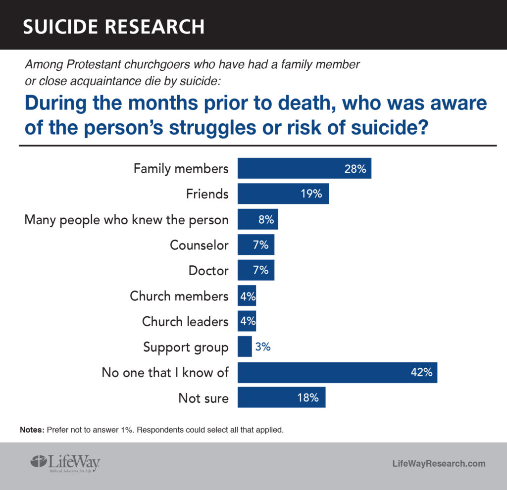 Churches struggle to deal with suicide