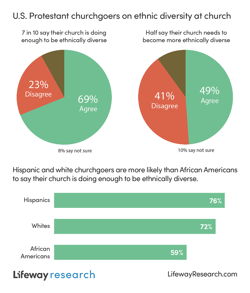 Churchgoers say they desire ethnic diversity at church
