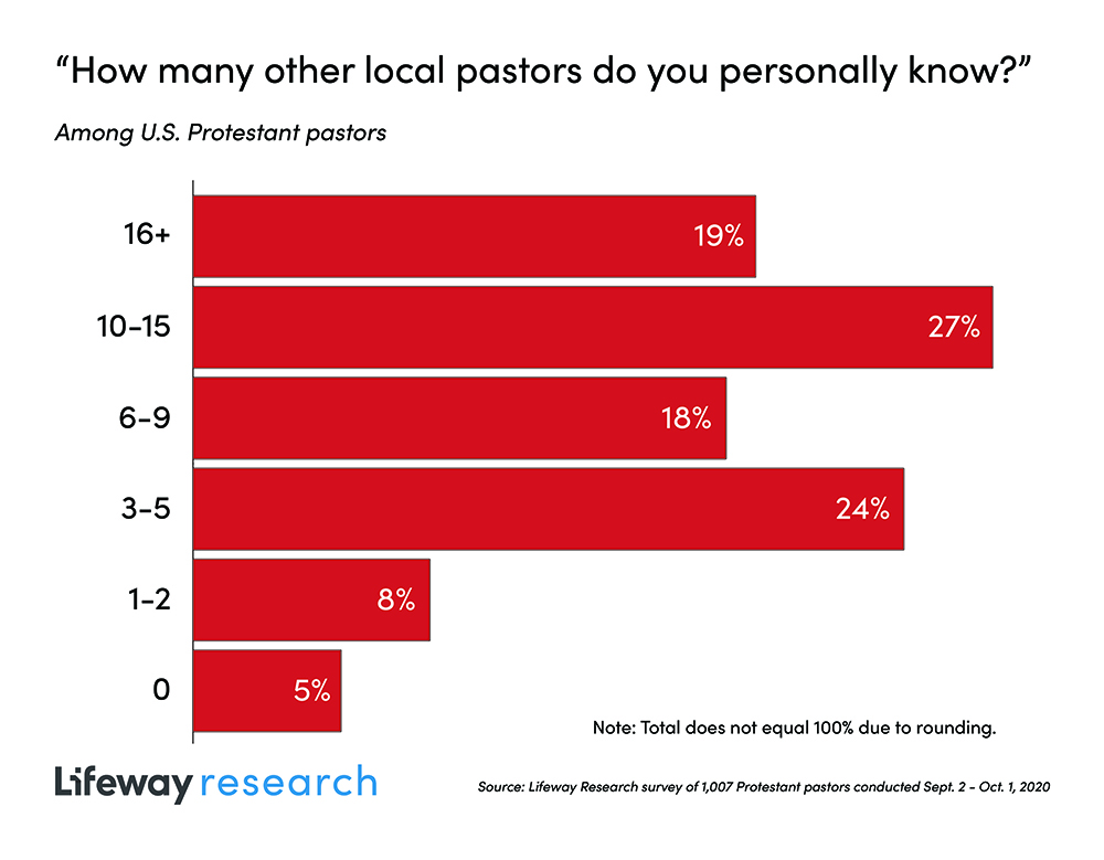 Most pastors feel supported by other local ministers