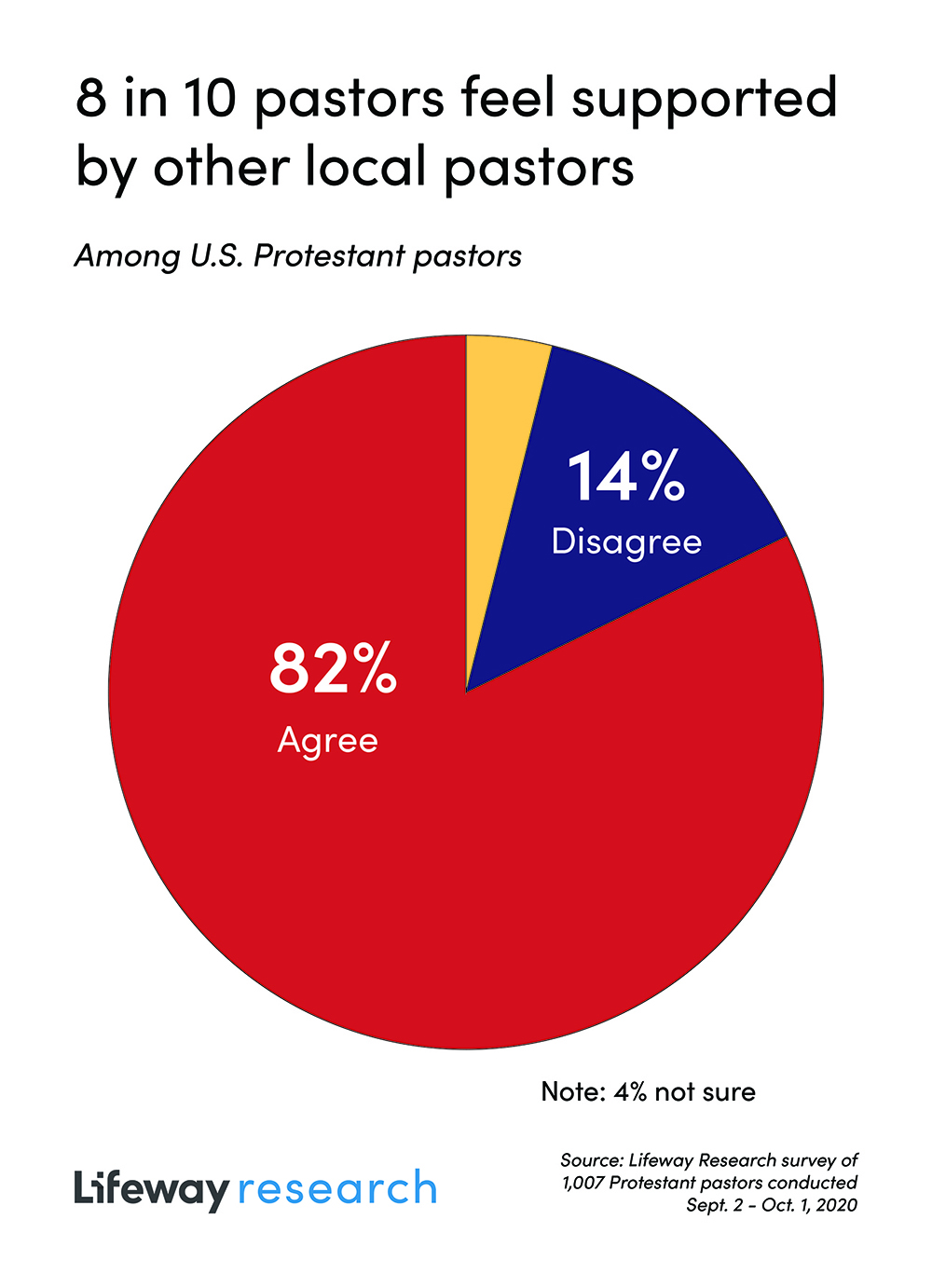 Most pastors feel supported by other local ministers