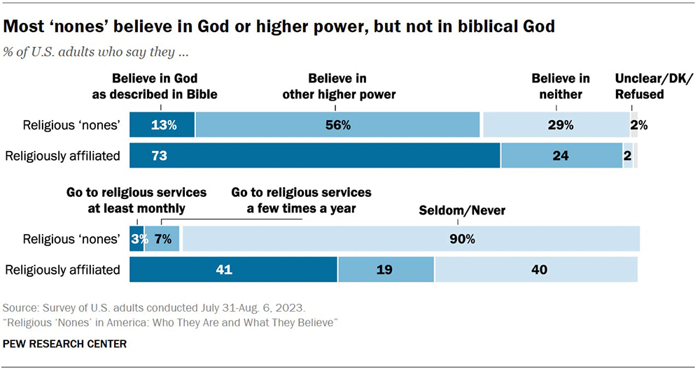 New Pew study debunks myths about the nonreligious