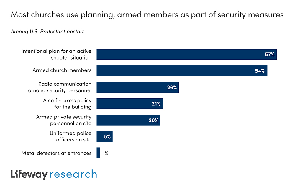 Most churches have security plans, armed members