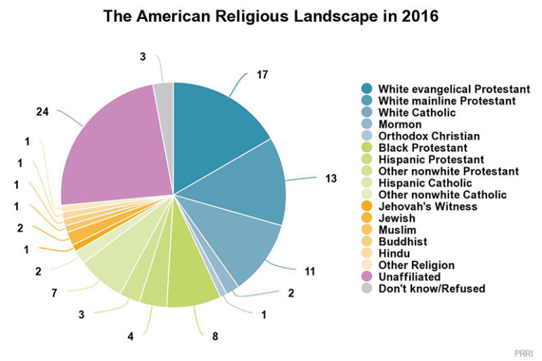 ‘White Christian America’ dwindling, study shows